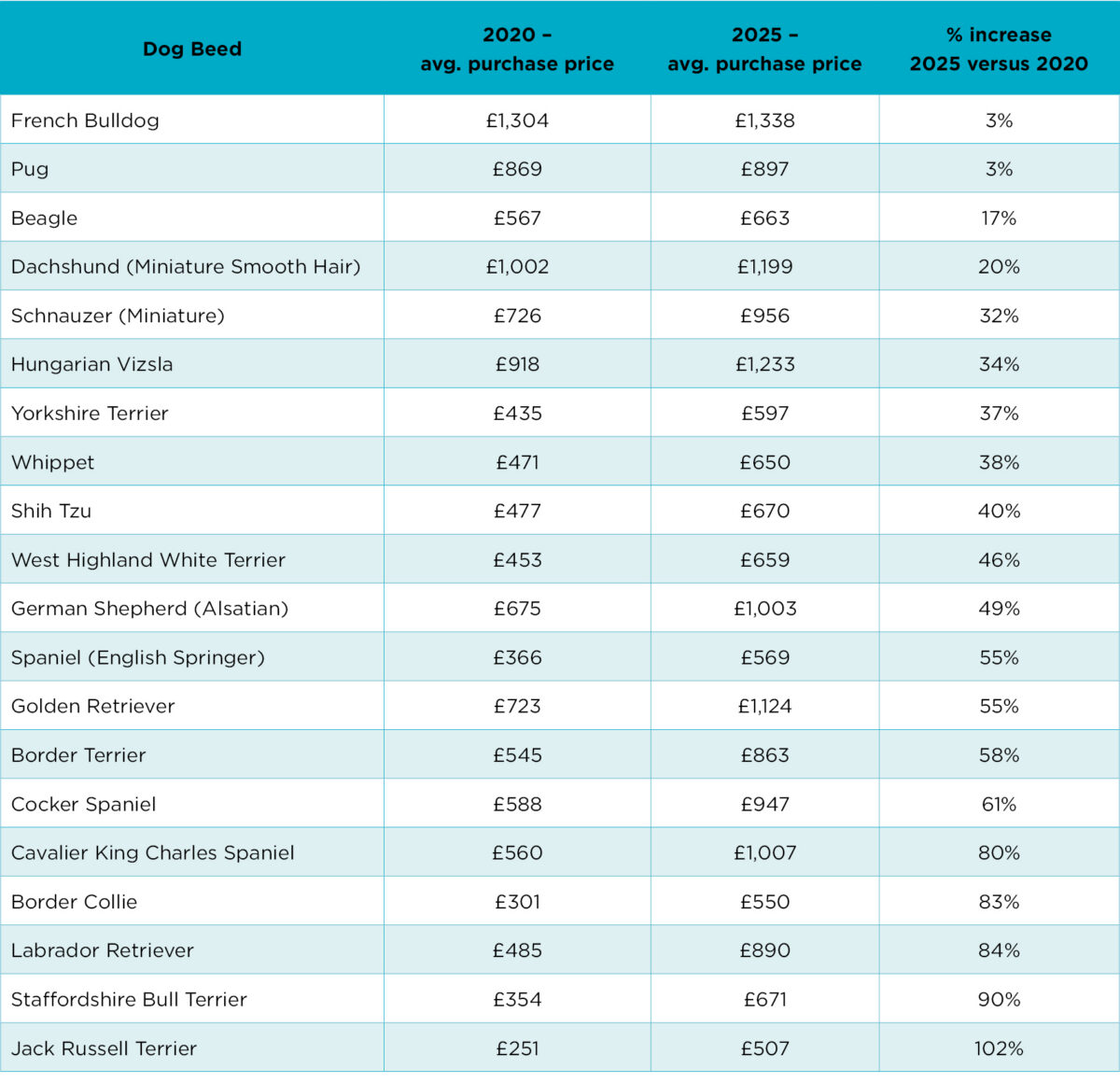 The UK's Most (and least) Affordable Dog Breeds 2026